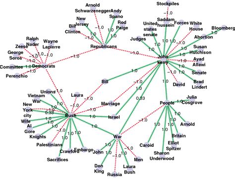 Figure 1 From Network Analysis Of Narrative Content In Large Corpora Semantic Scholar