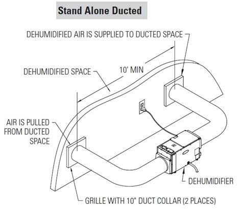 Ducting A Portable Dehumidifier At Marie Vaughan Blog