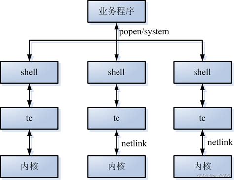优化iproute2中的tc流控规则下发机制 Iproute2 Tc Csdn博客