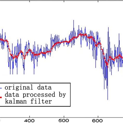 Angular Velocity Data Of The Gyroscope Download Scientific Diagram