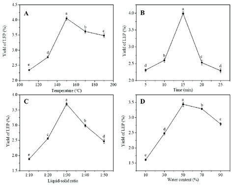 Effect Of Temperature A Time B Liquid Solid Ratio C And Water