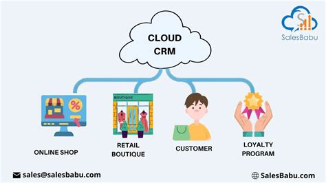 Reasons To Choose Cloud Based Crm Software For Your Busines