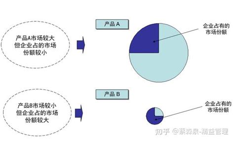 伟弘精益 波士顿矩阵 Bcg Matrix 知乎