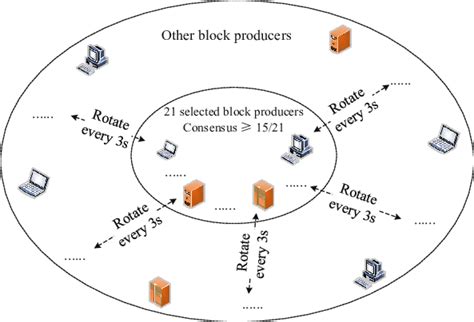 hyperledger fabric architecture download scientific diagram