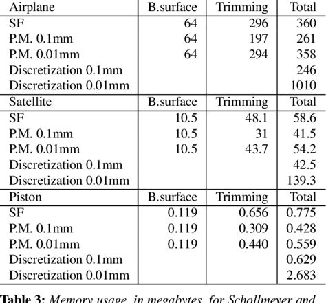 table 3 from an efficient trim structure for rendering large b rep