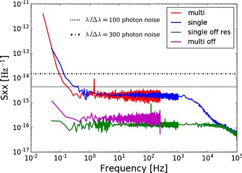 Psd Comparison Between Multitone And Single Tone Readout Techniques For Download Scientific