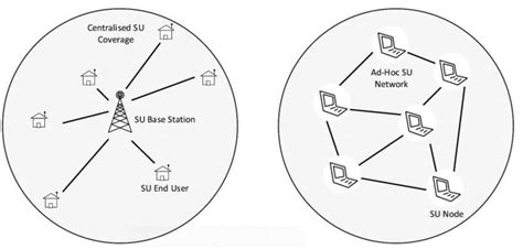 Centralright And Distributed Left Spectrum Sensing Download Scientific Diagram
