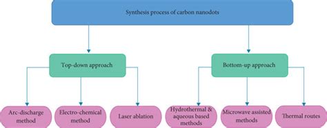Synthesis Process Of Carbon Nanodots Download Scientific Diagram