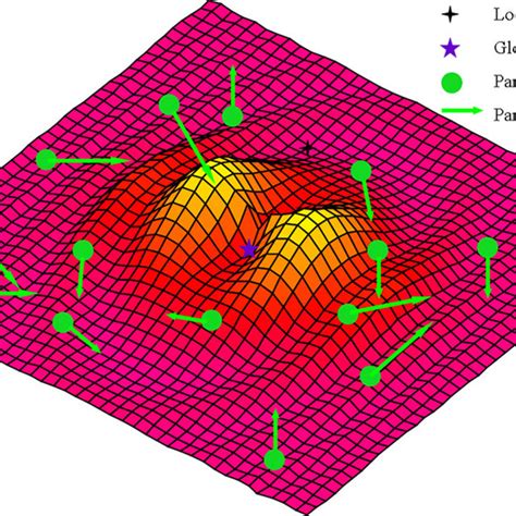 a three dimensional search space for global minimum download