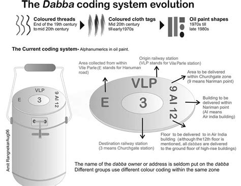 The Dabba Coding System Evolution Diagram By Pawan G Agrawal