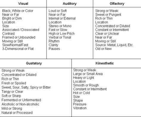 Nlp Submodalities Checklist Clipart