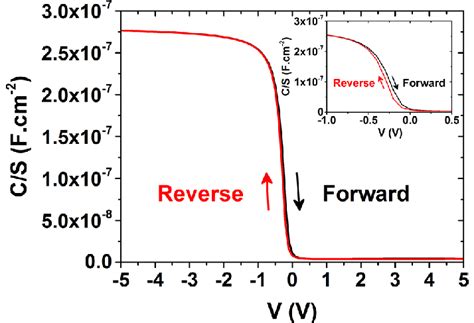 Forward And Reverse Capacitance Voltage Measurements Of A Mos Capacitor