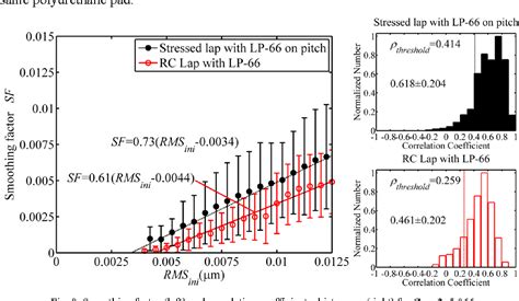 Figure 1 From Correlation Based Smoothing Model For Optical Polishing References And Links