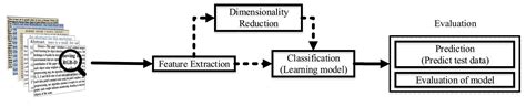 Github Kk7nctextclassification Text Classification Algorithms A