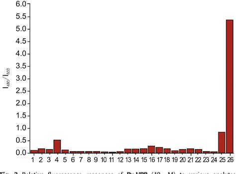 Figure 3 From A Pyrene Based Ratiometric Fluorescent Probe With A Large Stokes Shift For