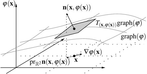 graph of a two dimensional function ϕ with tangent plane t x ϕ x