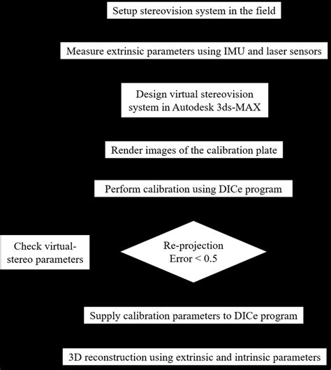 Flowchart Of The Calibration Methodology Download Scientific Diagram