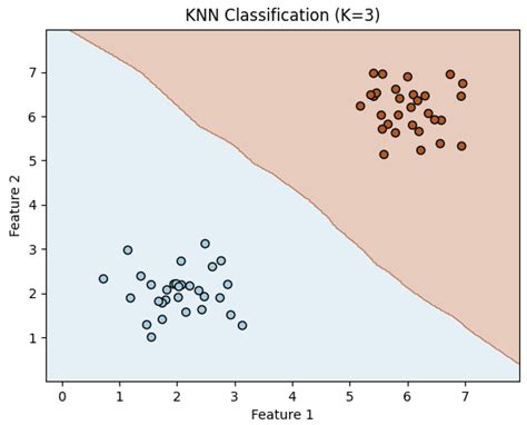 【ai概念】k均值聚类（k Means Clustering）与k 近邻算法（knn）是什麽？有什么区别？机器学习中担任什么角色？算法流程与数学推导、典型代码实现、工程应用建议聚类、回归