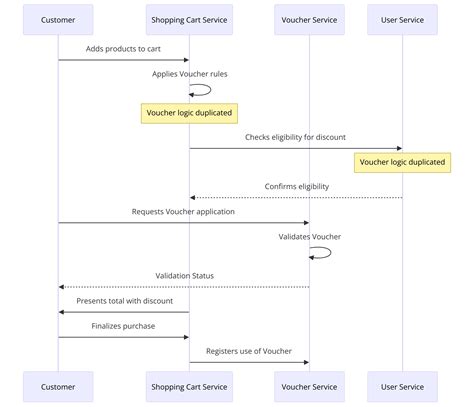 Architectural Pitfalls When Microservices Reveal Themselves As Distributed Monoliths