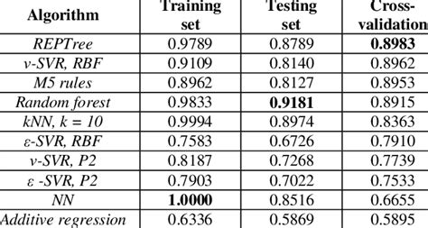 Performance Of Different Algorithms Implemented In Weka Download Table