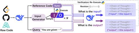 deepseek团队新大招：codei o，通过代码输入输出预测提升大语言模型的推理能力 知乎