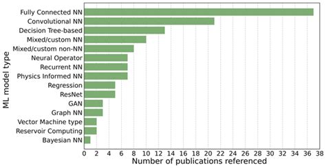 Gmd Peer Review Machine Learning For Numerical Weather And Climate Modelling A Review