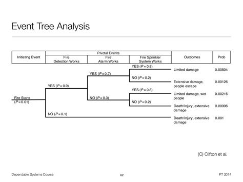 dependable systems structure based dependabiilty modeling 6 16