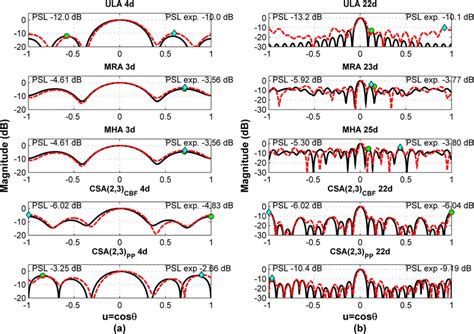 Color Online Comparison Of Theoretical Beam Pattern Psls Black Line