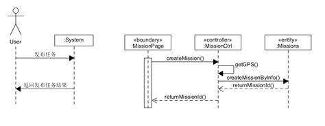 System Sequence Diagram 功能模型 校园帮 SH 分析与设计