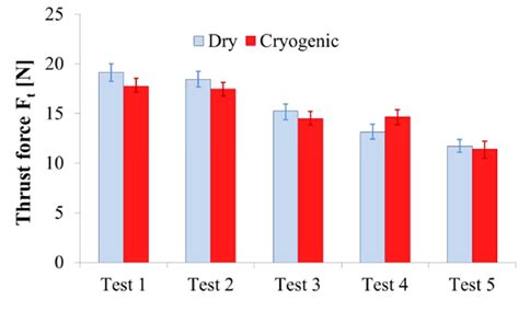 The Comparison Of Measured Thrust Force Ft During Machining Under Dry
