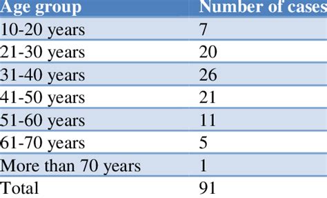 Distribution Of Benign Ovarian Tumors According To Age Group