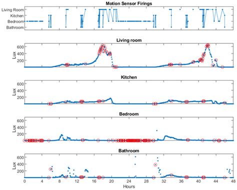 sensors special issue sensor based approaches to understanding