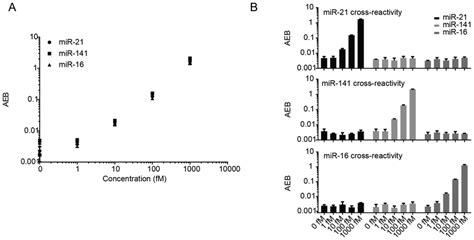 Three Plex Simoa Assay For Mir 21 Mir 141 And Mir 16 And Cross