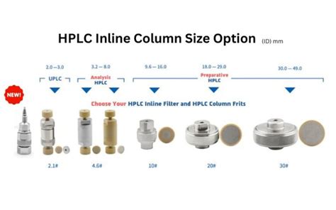 Inline Filtry Hplc Pomáhají Zlepšit Výsledky Hplc Uhplc