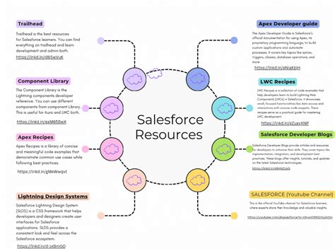 Nripesh Joshi On Linkedin Salesforce Salesforcedevelopers Salesforcecommunity…