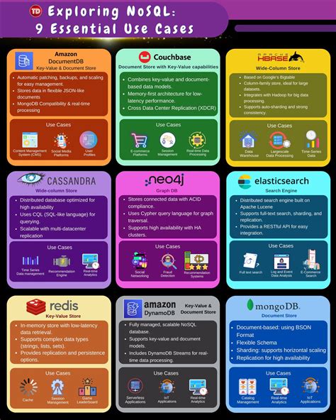 Tutorials 🚀 Exploring Nosql 9 Key Databases And Use Cases From Real