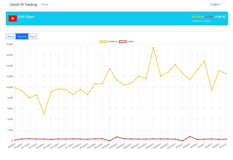 GitHub Lenggiauit COVID Tracking COVID Tracking Project Technologies Net Core X
