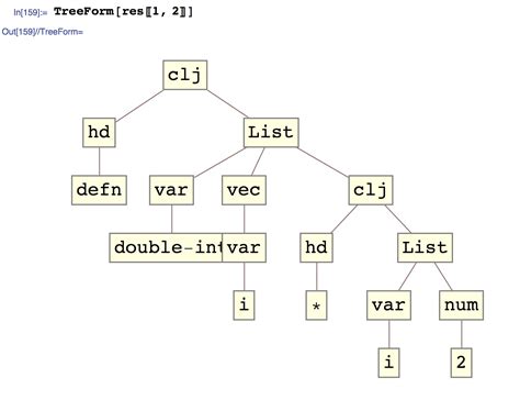 Programming How To Parse A Clojure Expression Mathematica Stack