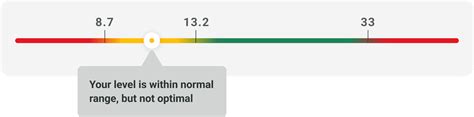 102 Nmoll Of Total Testosterone Is Within Normal But Not Optimal Range The Coach