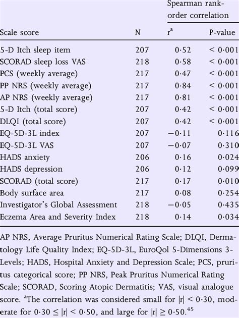 Convergent And Divergent Validity Relationship Between The Sleep Download Scientific Diagram