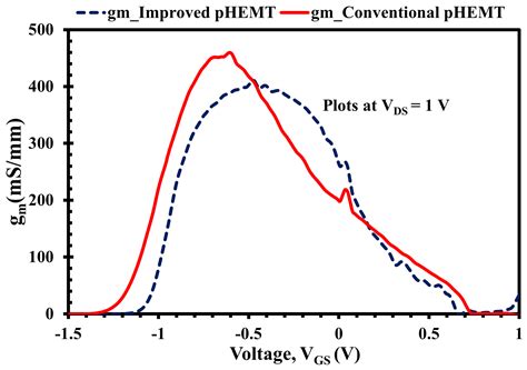 New Submicron Low Gate Leakage In052al048as In07ga03as Phemt For Low Noise Applications