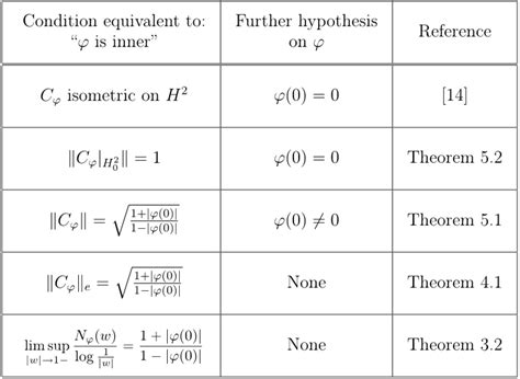 Pdf What Do Composition Operators Know About Inner Functions 2000