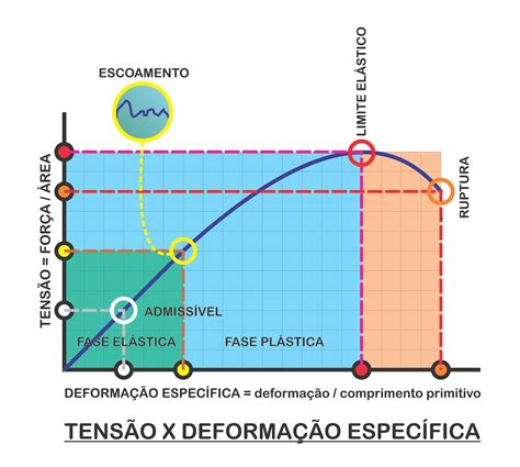 Sistemas Estruturais Na Arquitetura Tomo I Capítulo Vii Deformação