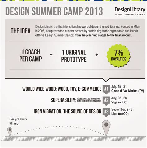 Design Summer Camp Call For Entries By Design Library Milan Digicult Digital Art