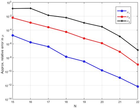 Approximate Relative Error Of The Calculated Download Scientific