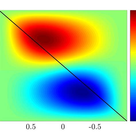 True Covariance Matrices Of The Output Velocity Field A C And