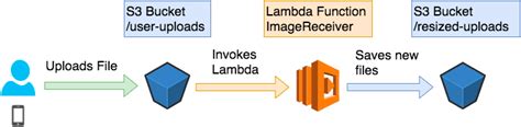 Learning Lambda — Part 1 The Symphonium
