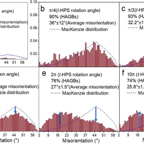 Evolution Of Grain Boundary Misorientation Distributions Upon Increase
