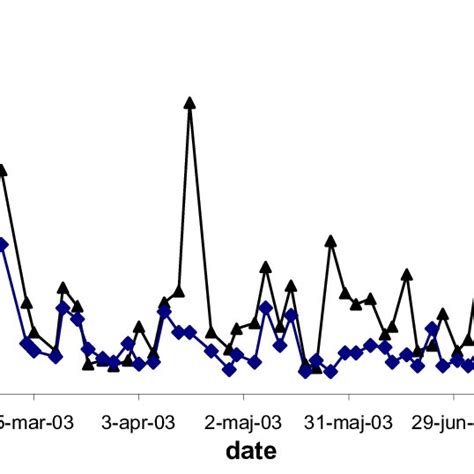 Dissolved Oxygen In The Laboratory Scale Pilot Plant Download Scientific Diagram