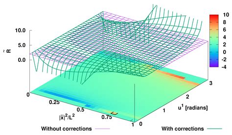Minimal Length Deformation Of Spacetime Curvature V1
